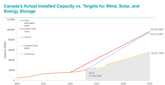 NEWS RELEASE: New 2023 data shows 11.2% growth for wind, solar & energy ...