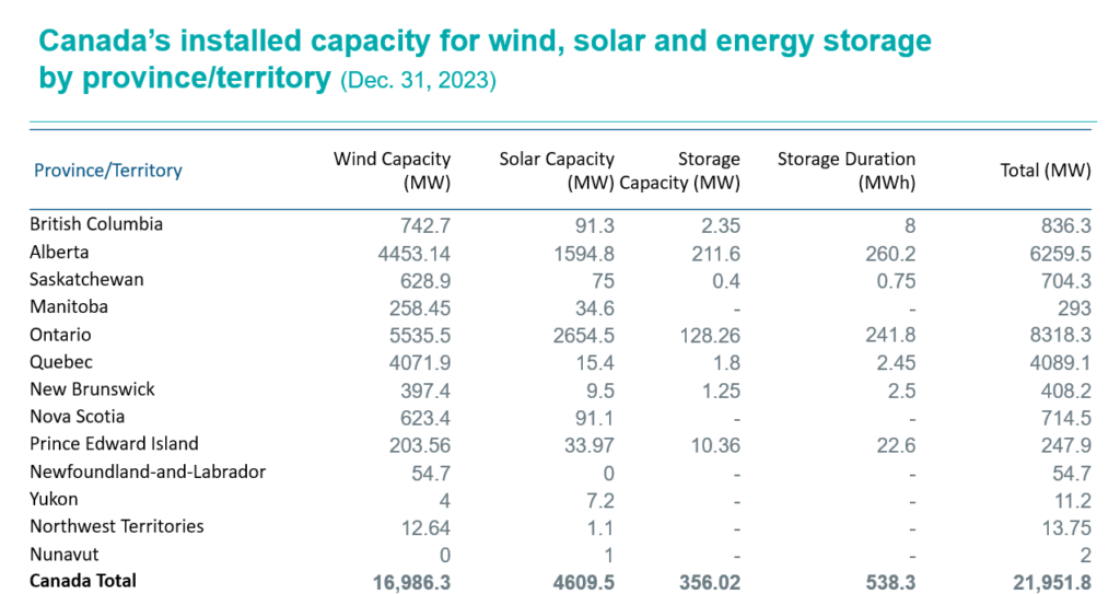 NEWS RELEASE: New 2023 data shows 11.2% growth for wind, solar & energy ...